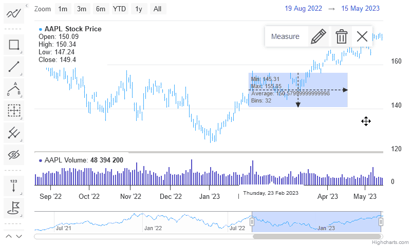 Measure XY weird behaviour when panning · Issue #19025 · highcharts/highcharts · GitHub