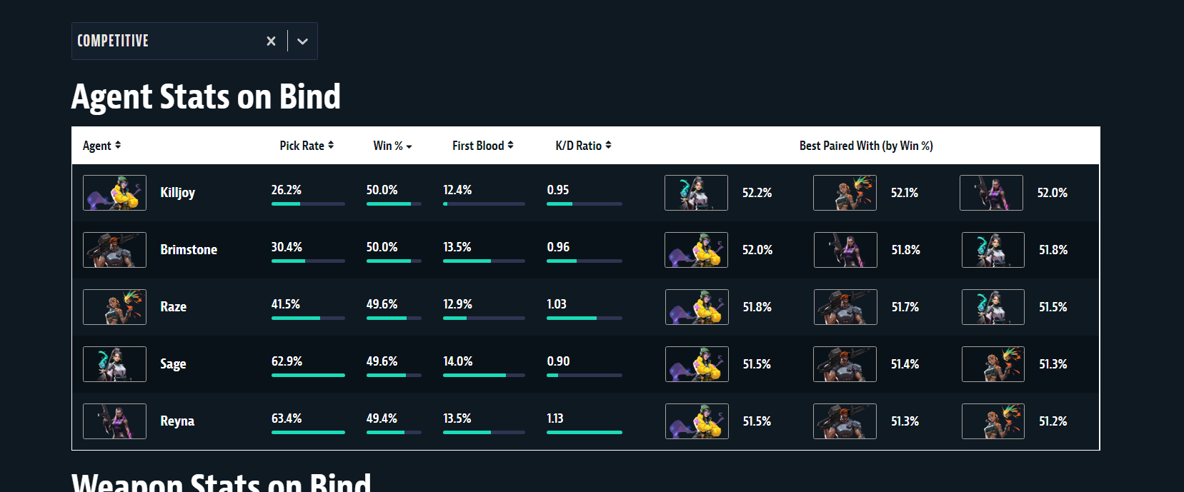 Intial DB Design · Issue #5 · cantutar/ValorantTracker · GitHub