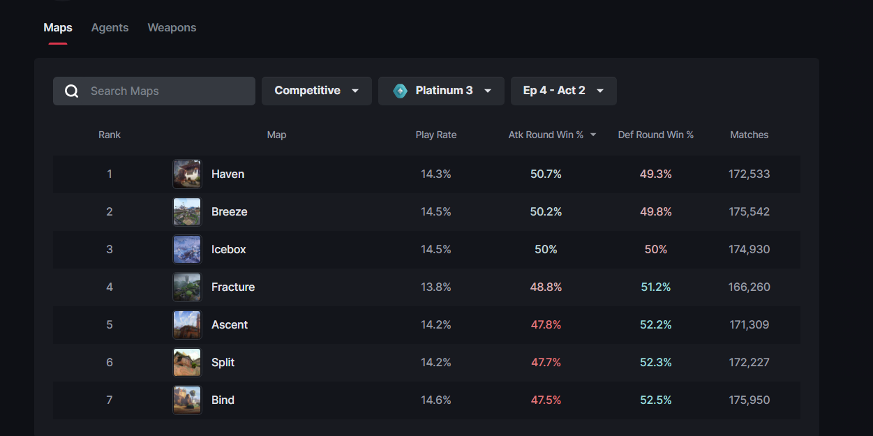 Intial DB Design · Issue #5 · cantutar/ValorantTracker · GitHub