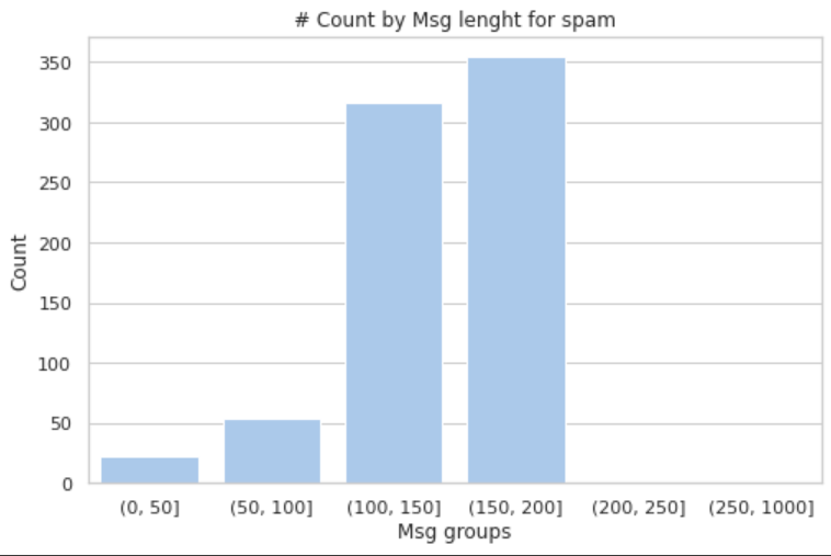 GitHub - NehaAyuluri/SMS_spam_detection