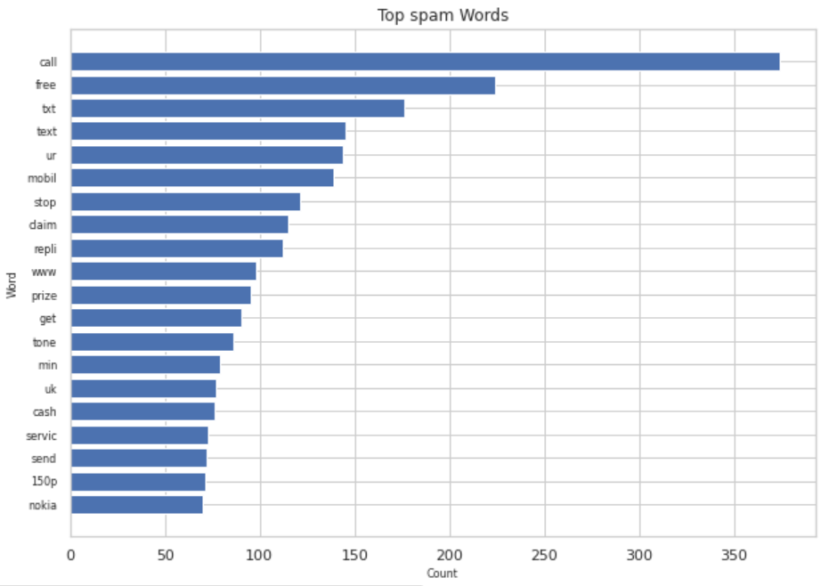 GitHub - NehaAyuluri/SMS_spam_detection