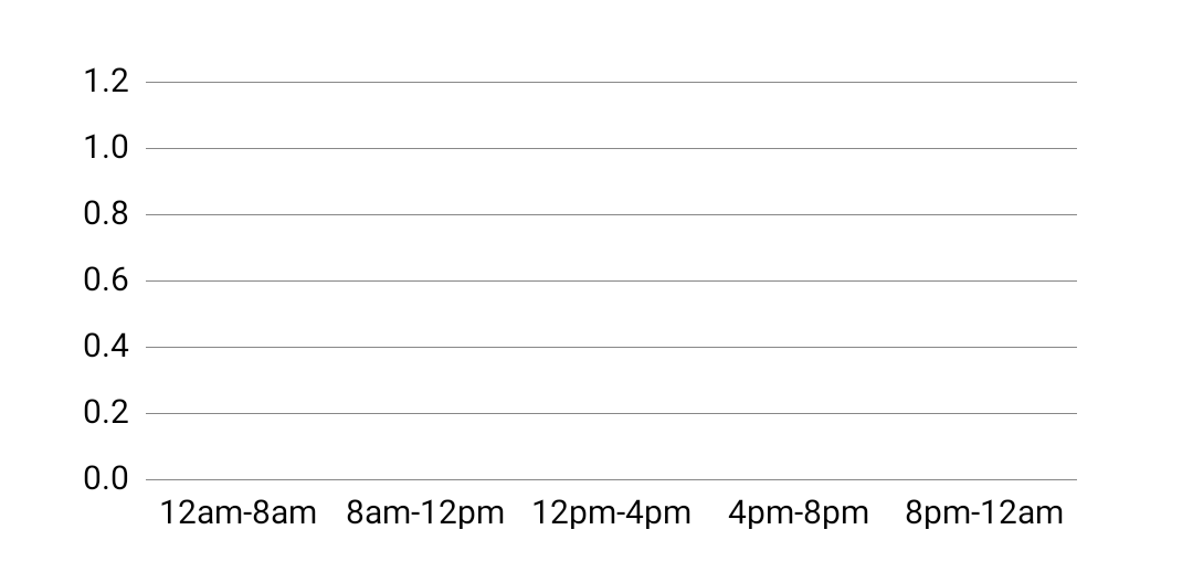 X axis values are not aligned correctly · Issue #4930 · PhilJay/MPAndroidChart · GitHub