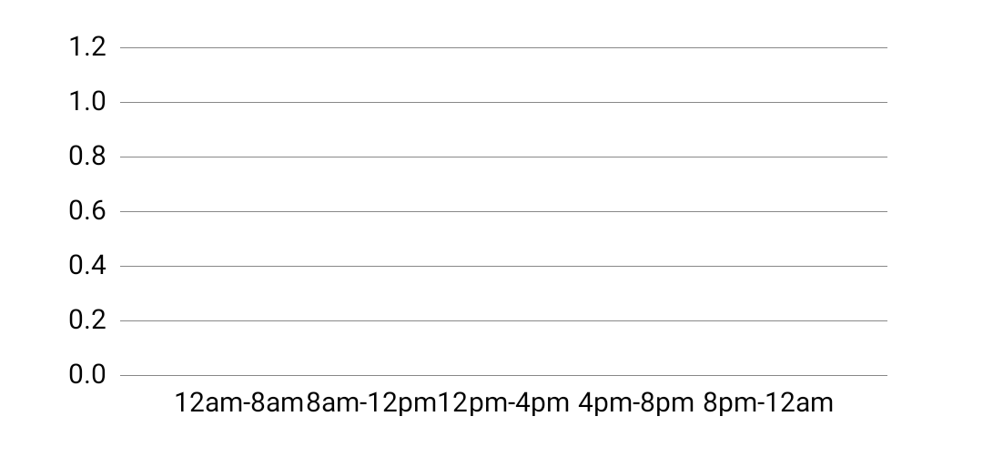 X axis values are not aligned correctly · Issue #4930 · PhilJay/MPAndroidChart · GitHub
