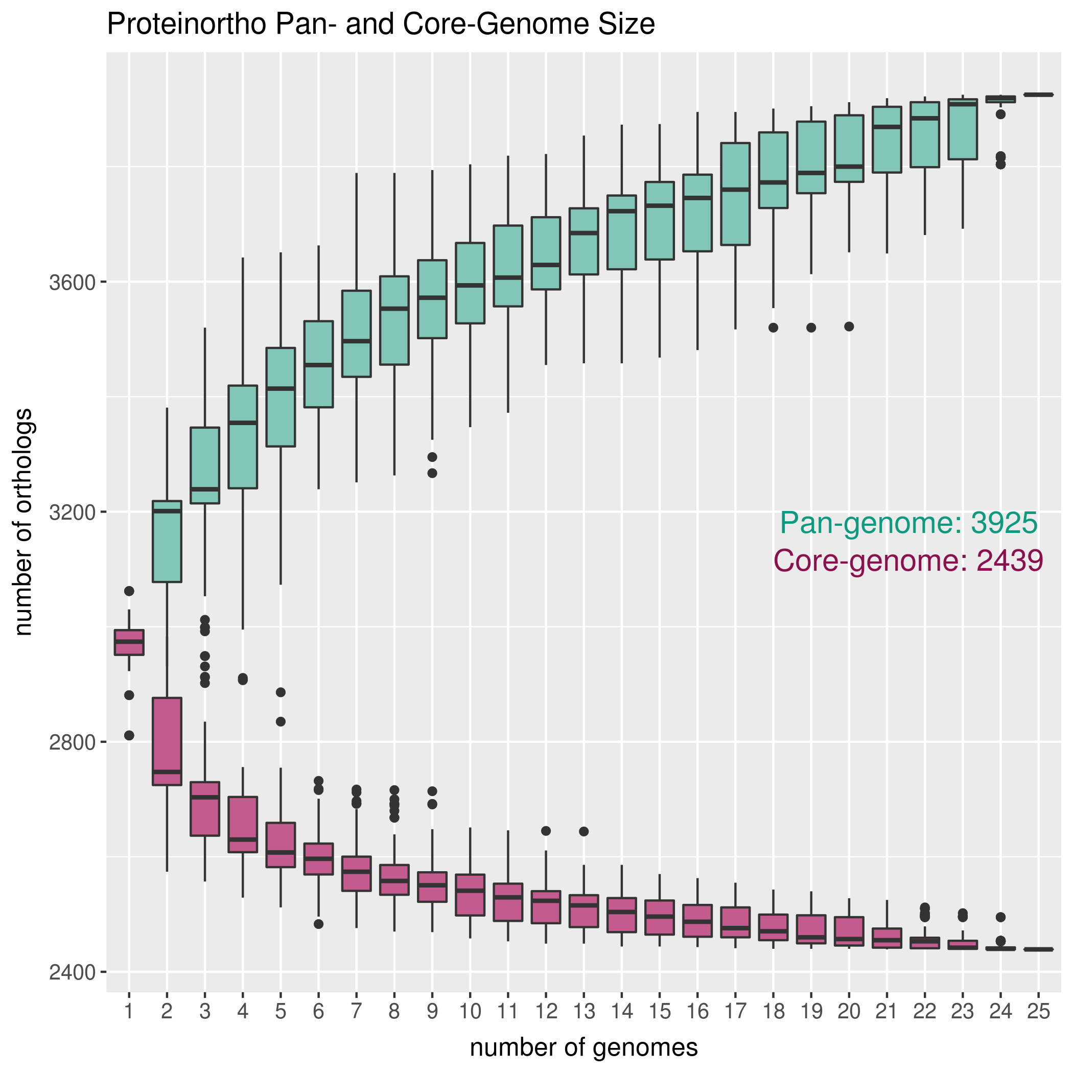 GitHub - isabelschober/proteinortho_curves: Draw pan- and core-genome ...