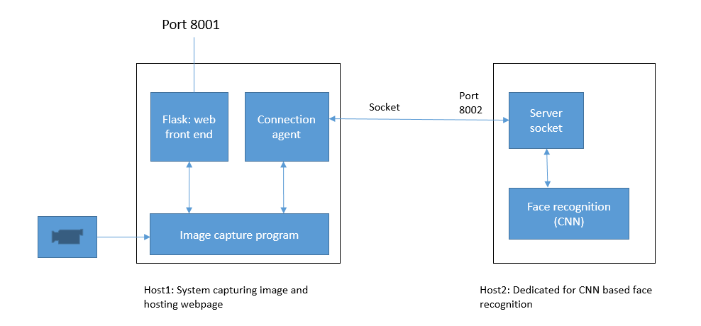 GitHub - deepak7946/face_recog_monitoring_system: The application is ...