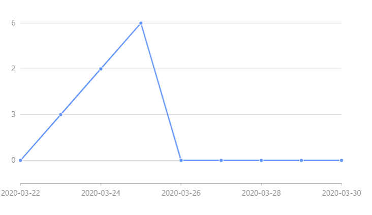 鼠标悬浮在point上时行高度会逐渐递增 · Issue #886 · antvis/G2Plot · GitHub