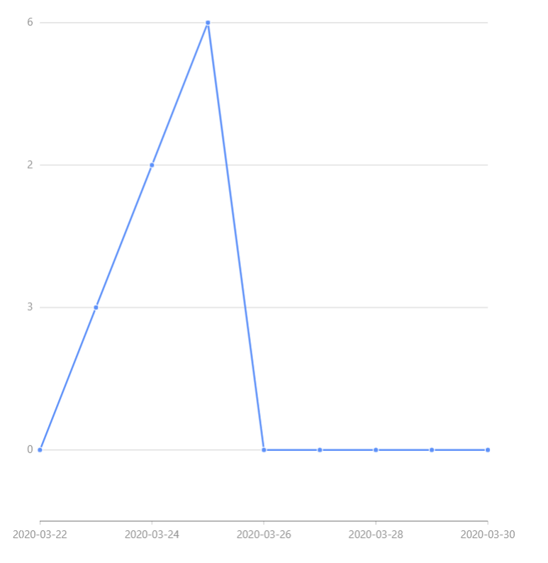 鼠标悬浮在point上时行高度会逐渐递增 · Issue #886 · antvis/G2Plot · GitHub