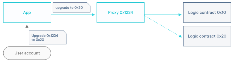 GitHub - misirov/Solidity-Transparent-Proxy-Pattern