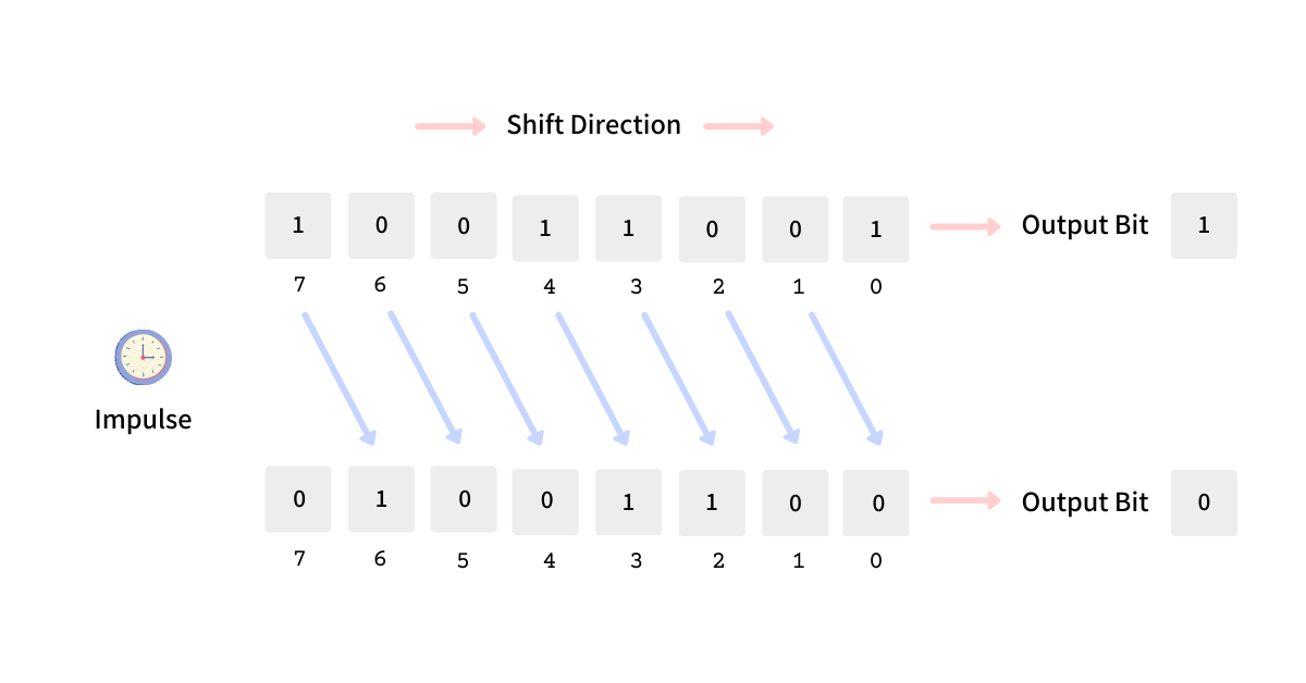 Simplest Algorithm To Generate A Pseudorandom Number