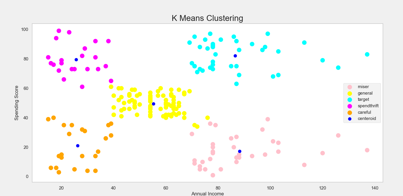 GitHub - darklightismail/Customer-Segmentation-Project: I contributed to the analysis of a ...