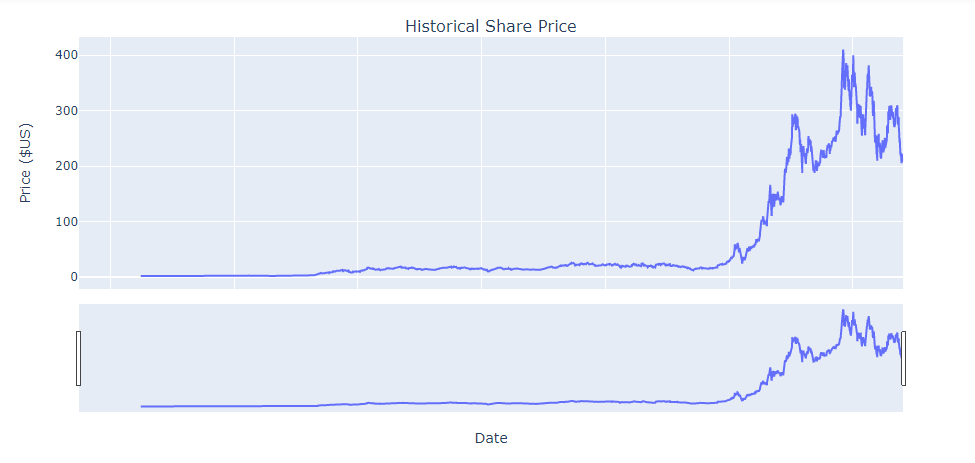 GitHub - darklightismail/Web-Scraping-Tesla-Dashboard-Historical-Stock ...