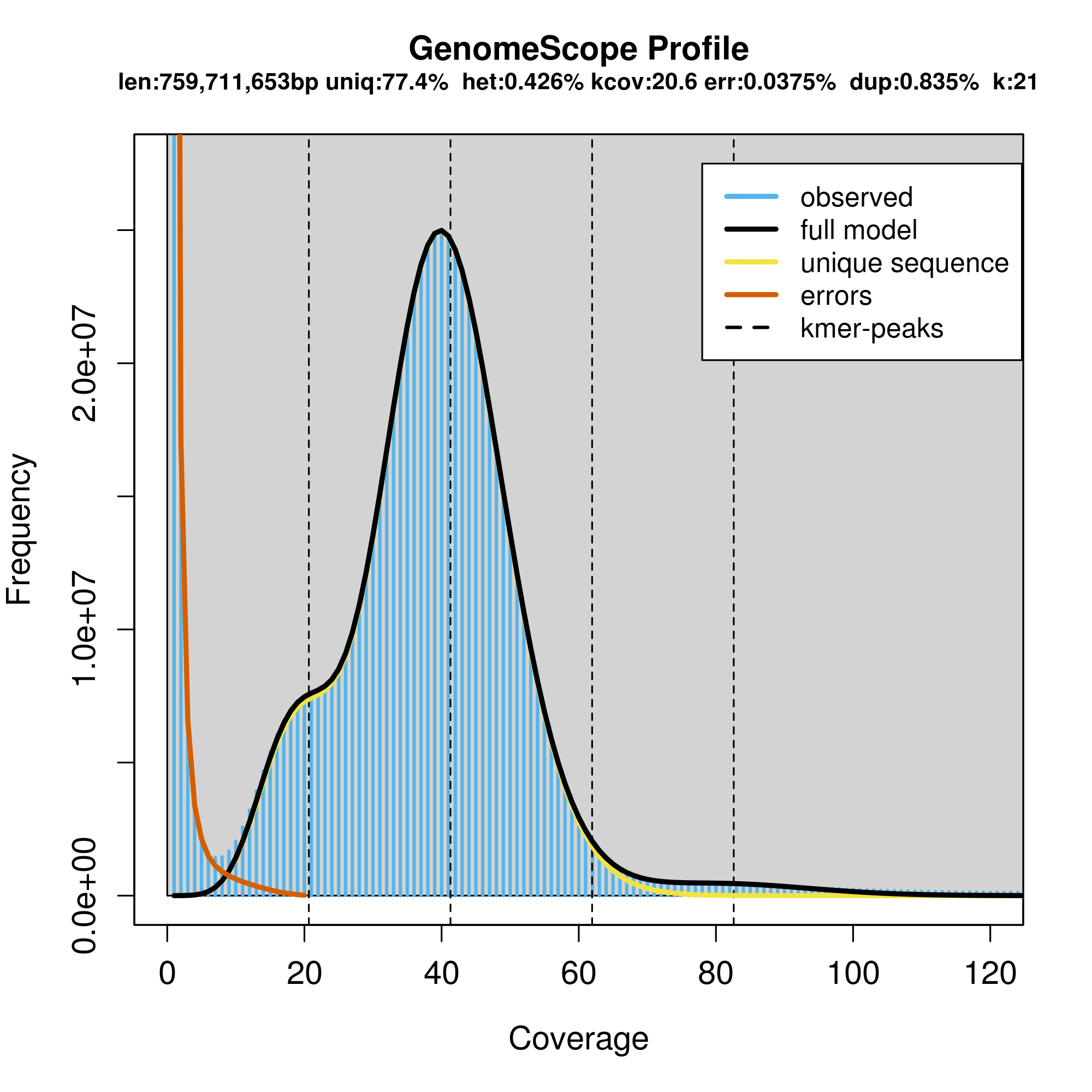 Low completeness with high QV · Issue #1 · marbl/merqury · GitHub