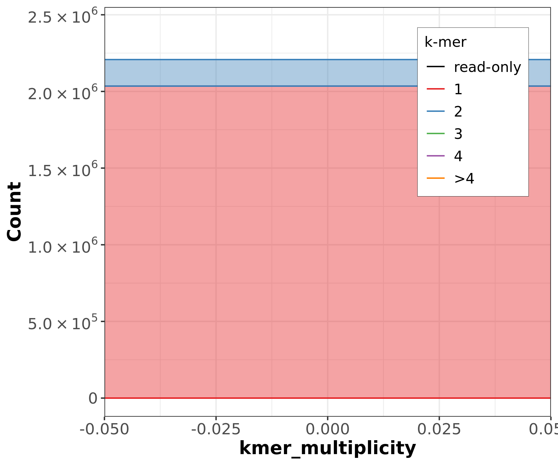 Low completeness with high QV · Issue #1 · marbl/merqury · GitHub