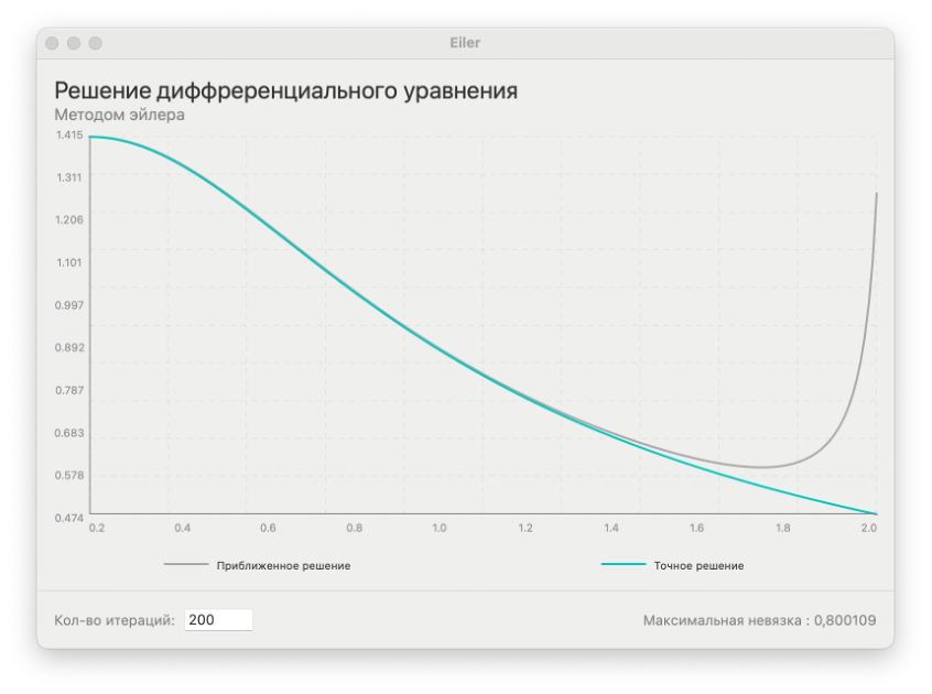 GitHub - Null-Delta/Eiler-Method