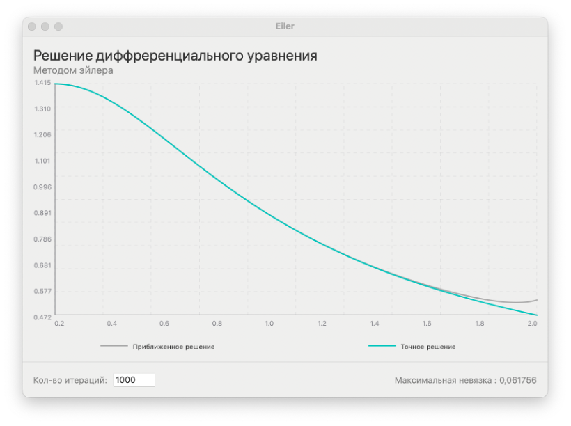 GitHub - Null-Delta/Eiler-Method