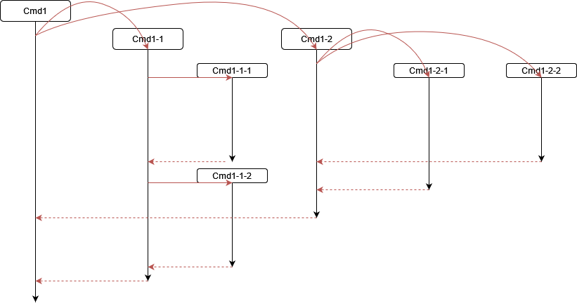 Execute multiply nested SequenceMsg and BatchMsg in the proper order. · Issue #847 ...
