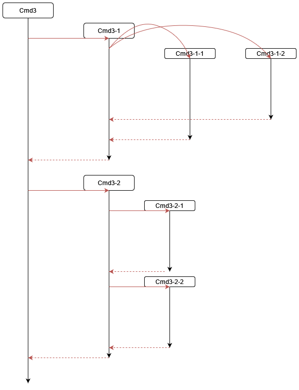 Execute multiply nested SequenceMsg and BatchMsg in the proper order. · Issue #847 ...