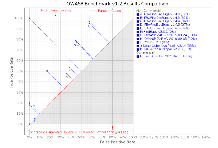 Add Fluid Attacks as a SAST tool to Benchmark · Issue #144 · OWASP-Benchmark/BenchmarkJava · GitHub