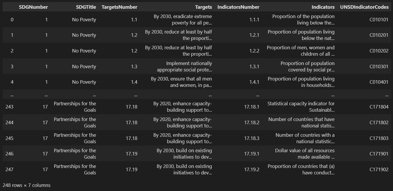 GitHub - do-me/SDG: 2023 updated list of SDGs, targets & indicators ...