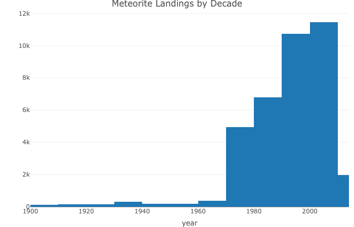 GitHub - divya-kapur/analysis-of-NASA-meteorite-dataset: Analyzed NASA's dataset of 45,000 ...