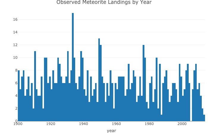 GitHub - divya-kapur/analysis-of-NASA-meteorite-dataset: Analyzed NASA's dataset of 45,000 ...