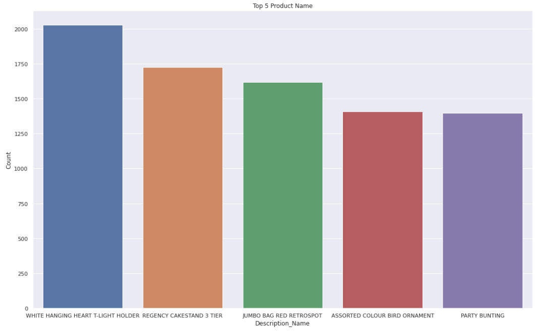 GitHub - Aditya-Gupta-DS/Online-Retail-Customer-Segmentation