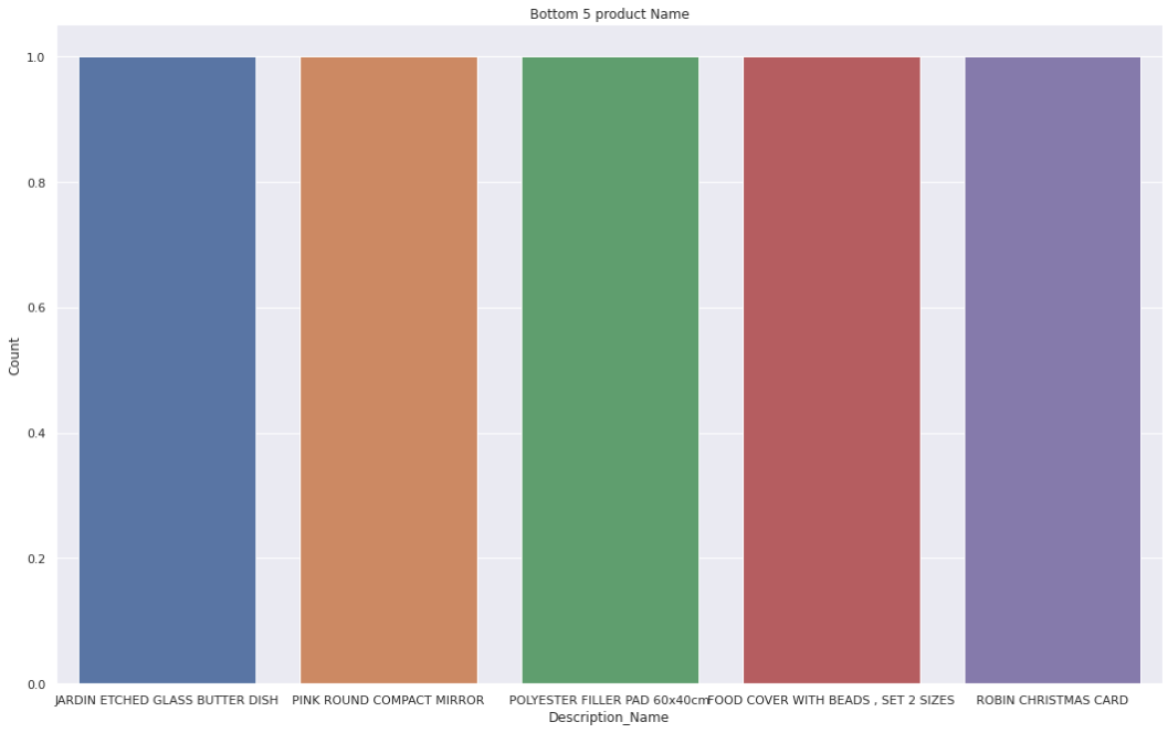 GitHub - Aditya-Gupta-DS/Online-Retail-Customer-Segmentation