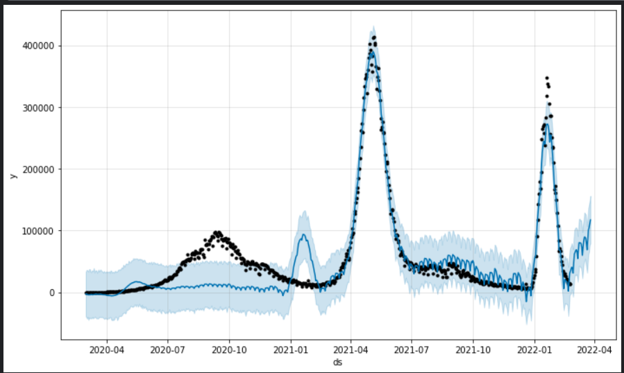 Not able to predict the new covid-19 cases using FB prophet. · Issue ...