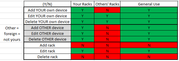 Admin Own Devices allows unassigned rack editing · Issue #1302 ...