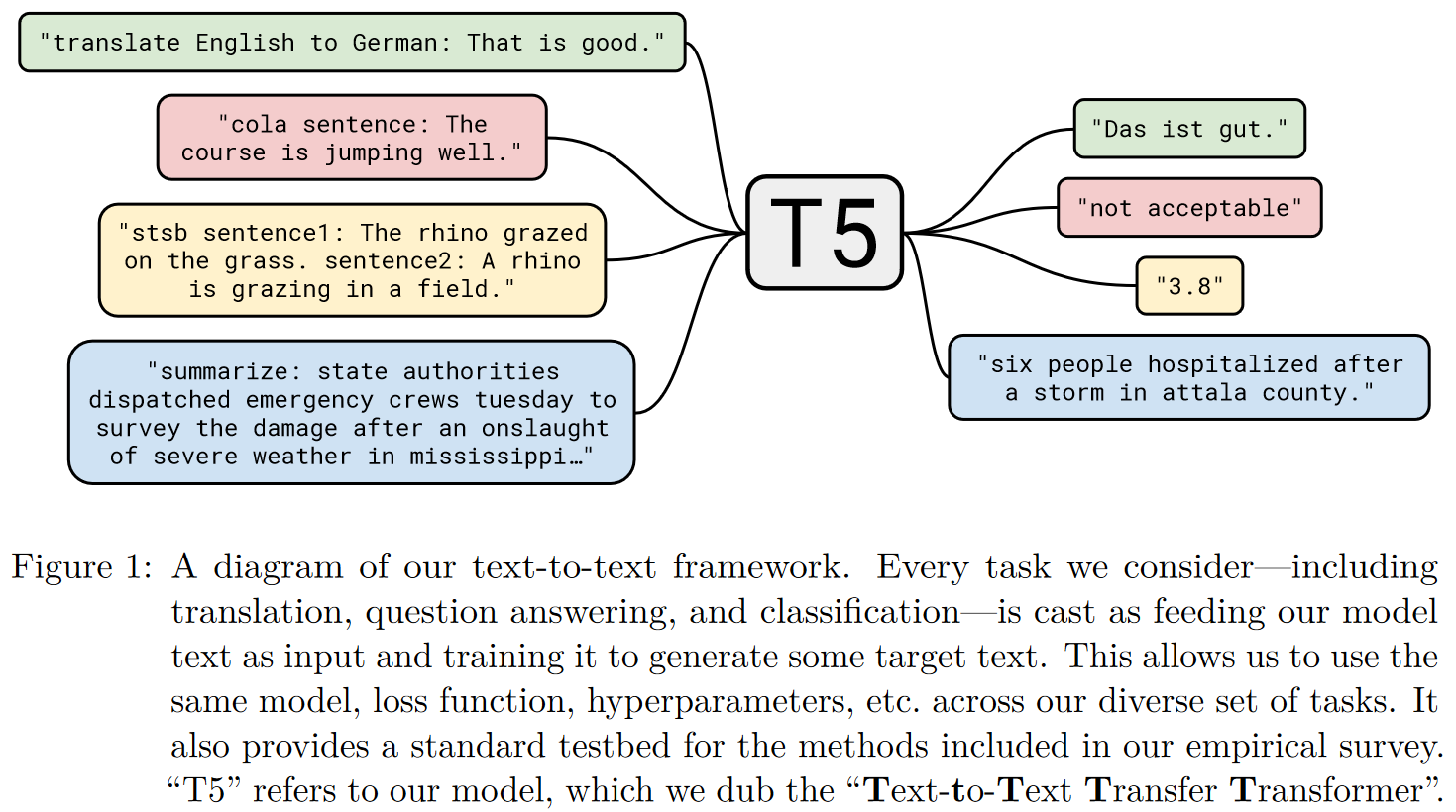 [작성 중] T5: Exploring the Limits of Transfer Learning with a Unified ...