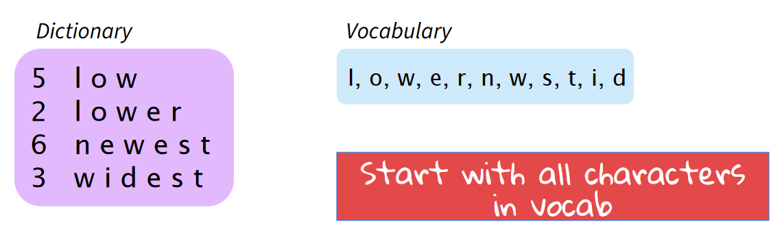 CS224N/Information-from-parts-of-words-Subword-Models.md at main · InhyeokYoo/CS224N · GitHub