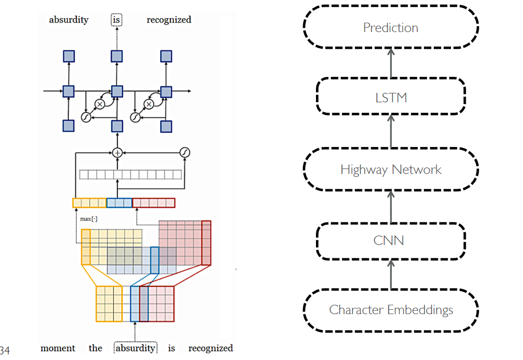 CS224N/Information-from-parts-of-words-Subword-Models.md at main · InhyeokYoo/CS224N · GitHub