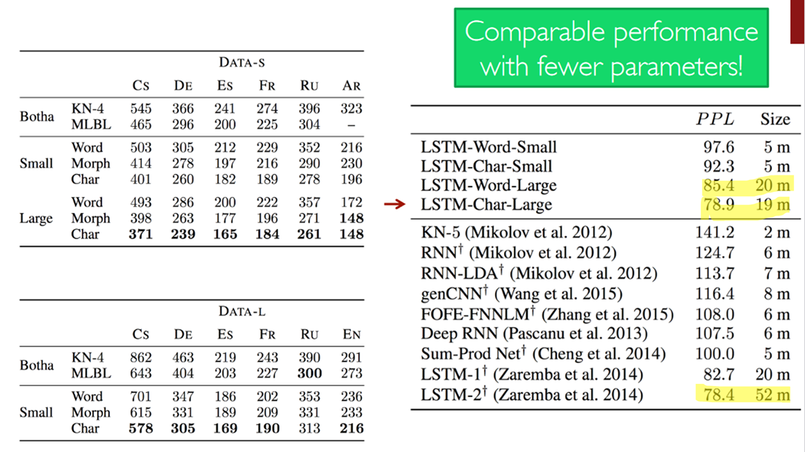 CS224N/Information-from-parts-of-words-Subword-Models.md at main · InhyeokYoo/CS224N · GitHub