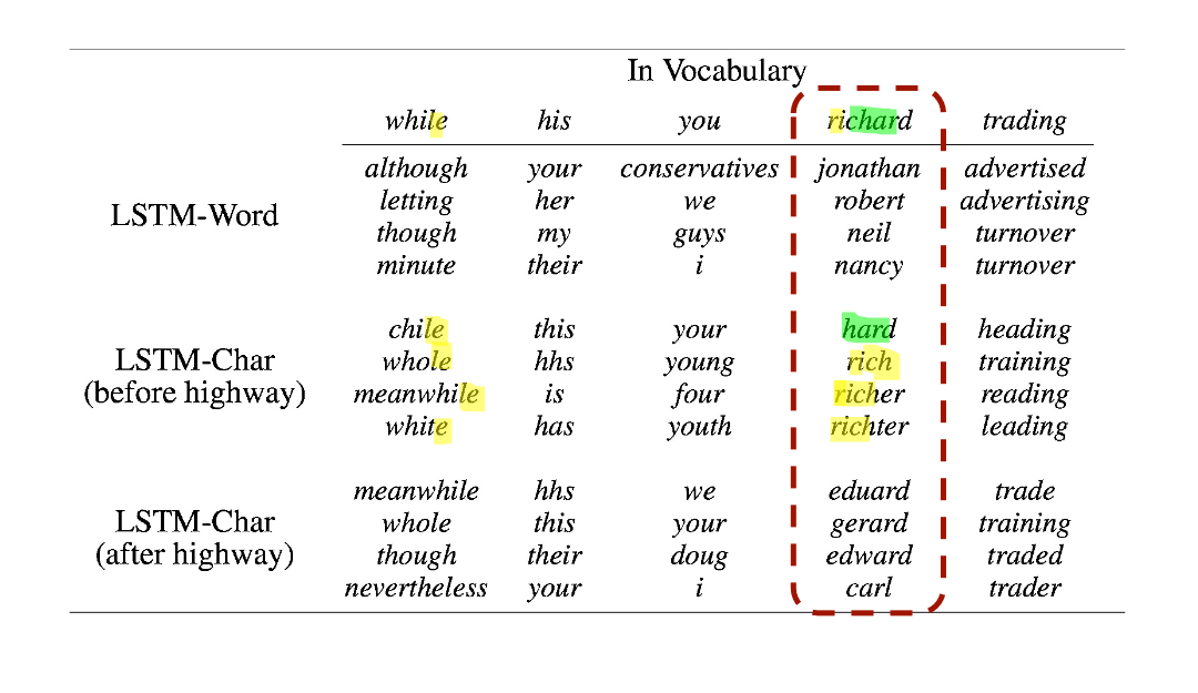 CS224N/Information-from-parts-of-words-Subword-Models.md at main · InhyeokYoo/CS224N · GitHub