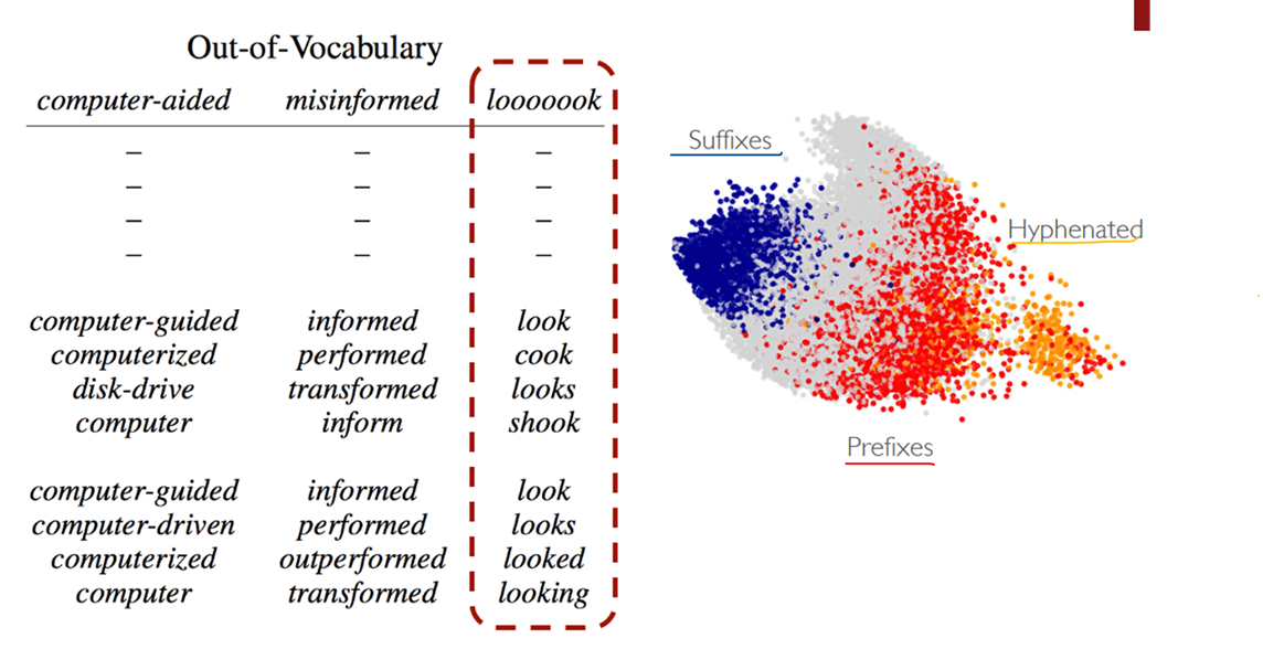 CS224N/Information-from-parts-of-words-Subword-Models.md at main · InhyeokYoo/CS224N · GitHub