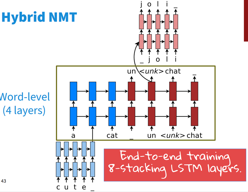CS224N/Information-from-parts-of-words-Subword-Models.md at main · InhyeokYoo/CS224N · GitHub