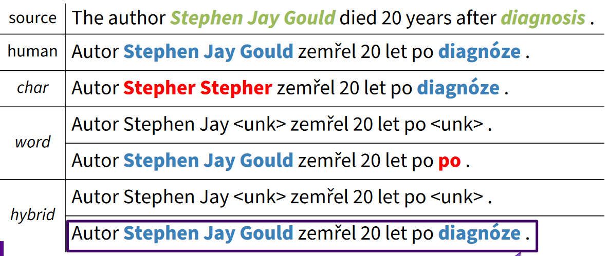 CS224N/Information-from-parts-of-words-Subword-Models.md at main · InhyeokYoo/CS224N · GitHub