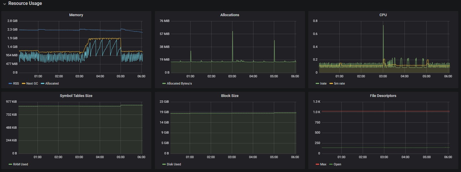 Prometheus v2.23 failed with message "kernel: Out of memory ...