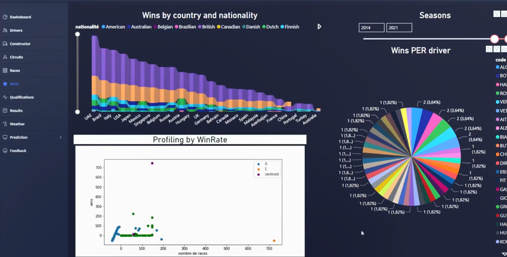 GitHub - malekbenabdellatif/Formula-1-analysis-
