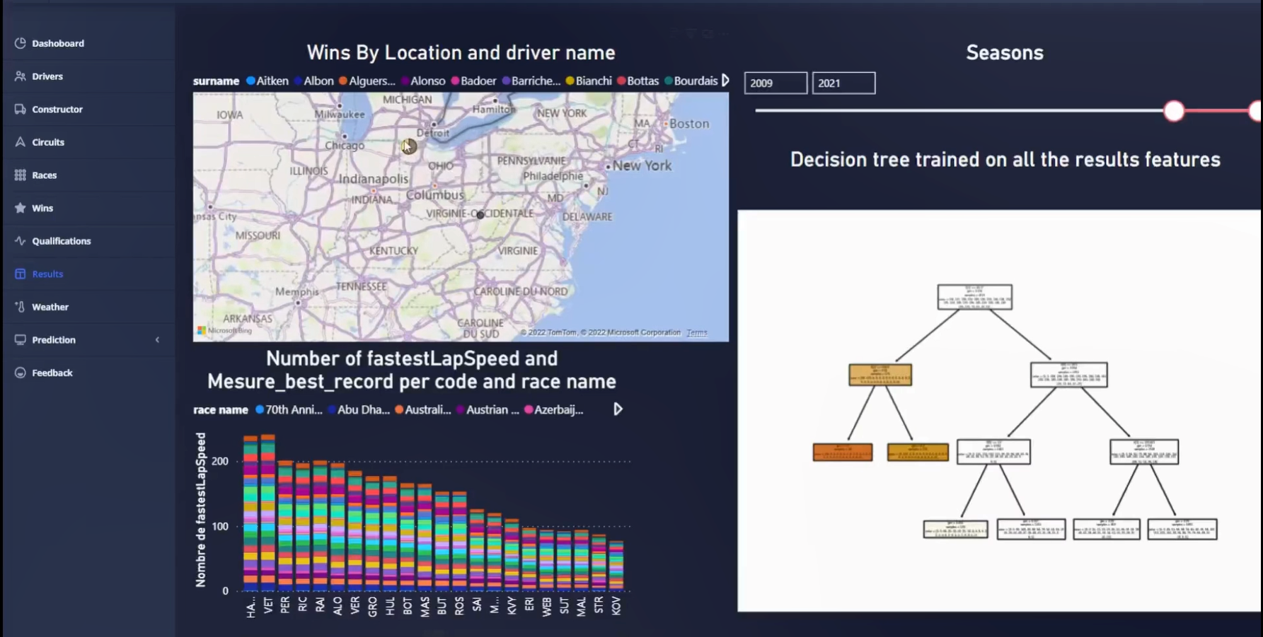 GitHub - malekbenabdellatif/Formula-1-analysis-