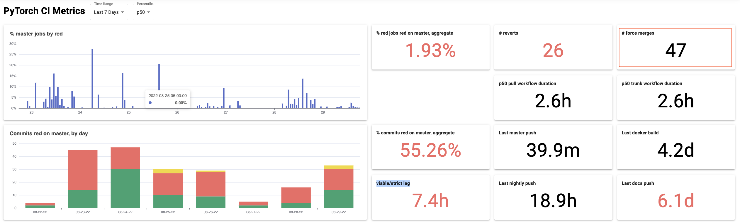 Add The Number Of Force Merges Metric By Huydhn · Pull Request 629 · Pytorchtest Infra · Github