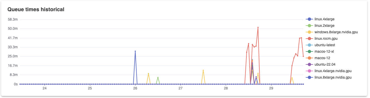 Requests More Rocm Runners For Land Check · Issue 85986 · Pytorch Pytorch · Github