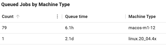 Long Queue On Macos M1 Runners · Issue 95510 · Pytorchpytorch · Github