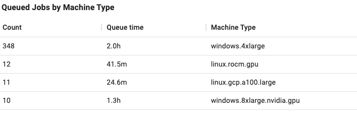 Windows Cpu Runner Long Queue · Issue 98474 · Pytorchpytorch · Github