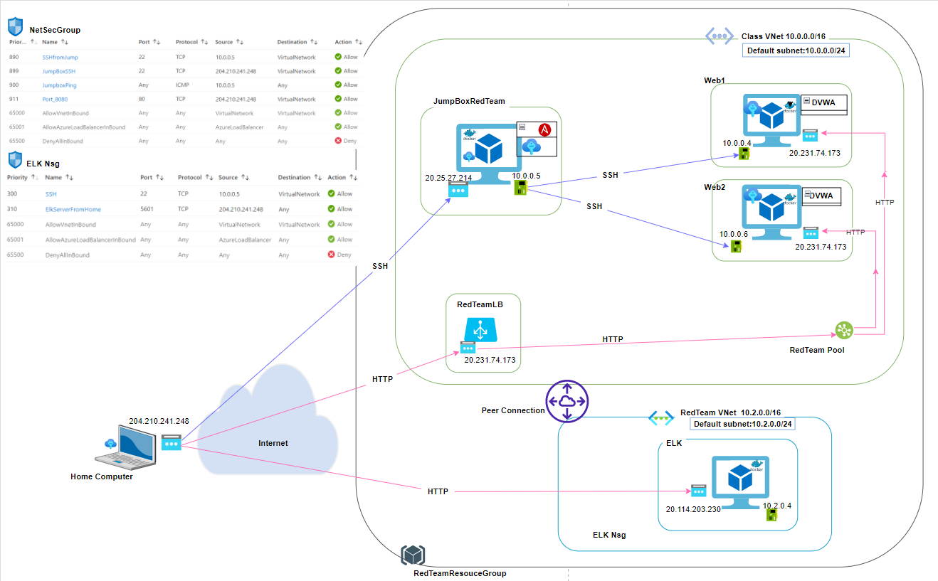 GitHub - tracylynnlangford/OSU-Cybersecurity-Bootcamp-Project-1: Azure Setup