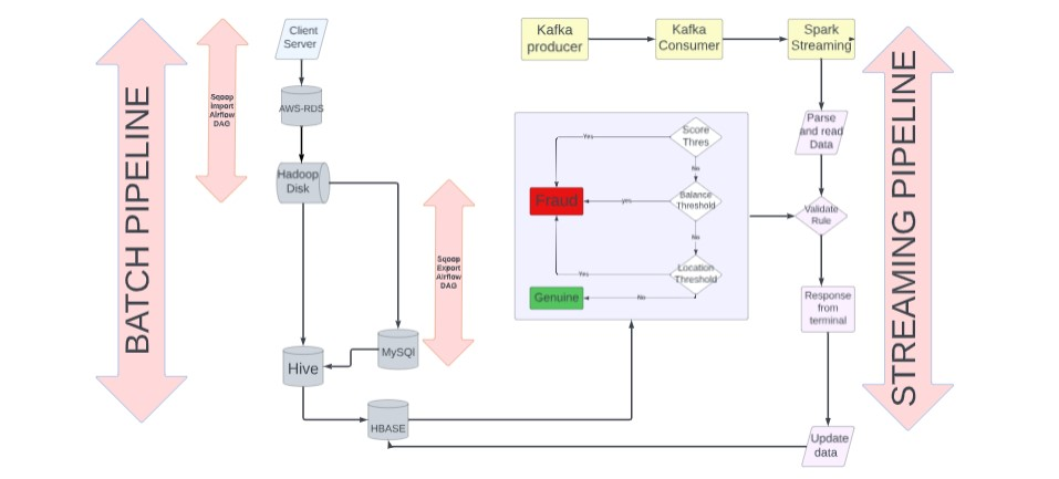 Github Nithin K Mundrathi Fraud Detection Pipeline