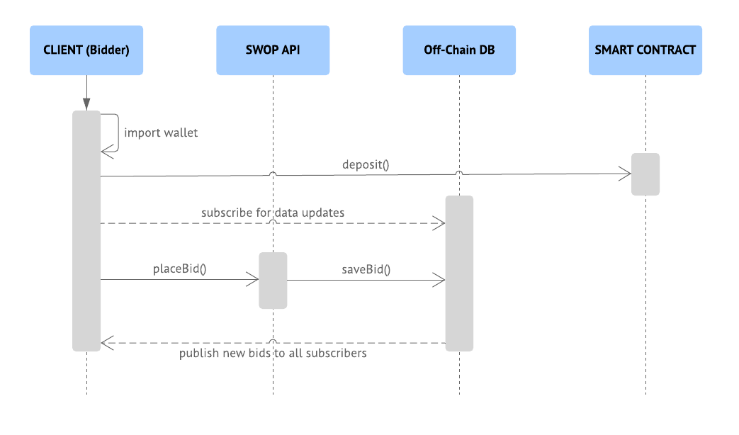 Github Swop Io Core Server