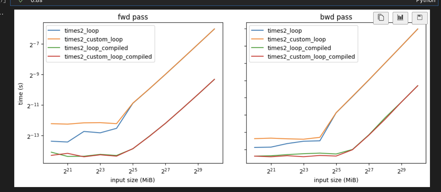 `pile` Fails To Fuse Backward Pass When Using `torch Autograd Function` · Issue 101937
