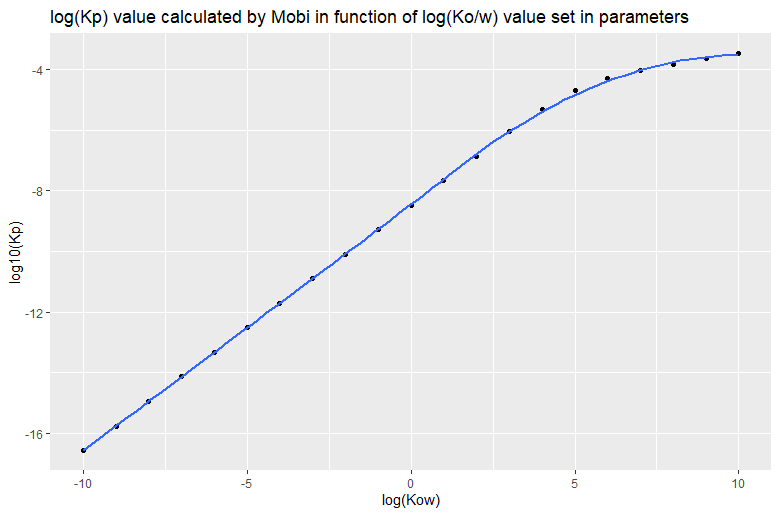 What is the relationship between the log(Ko/w) and the Kp ? · Open ...