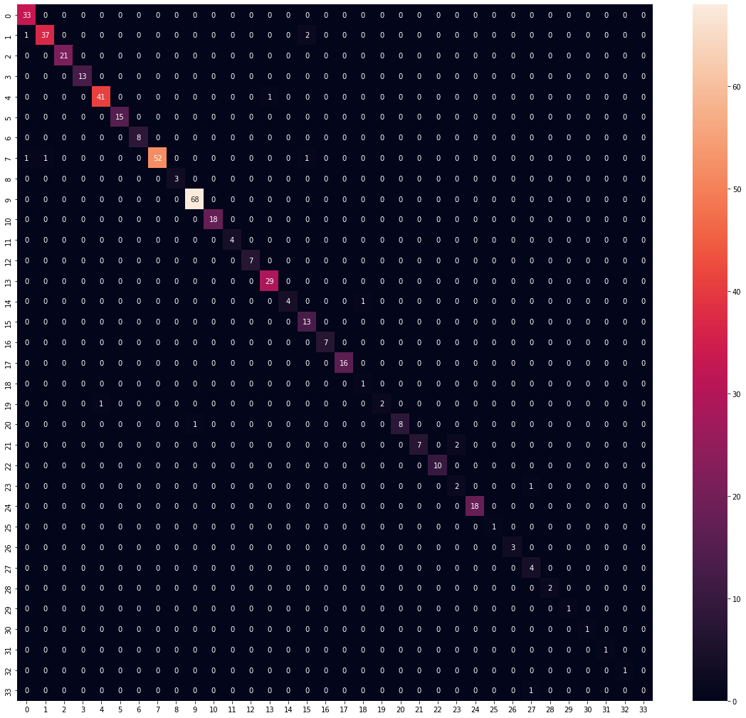GitHub - code1715/Traffic-Sign-Classification: Traffic sign classifier based on CNN with 97% ...